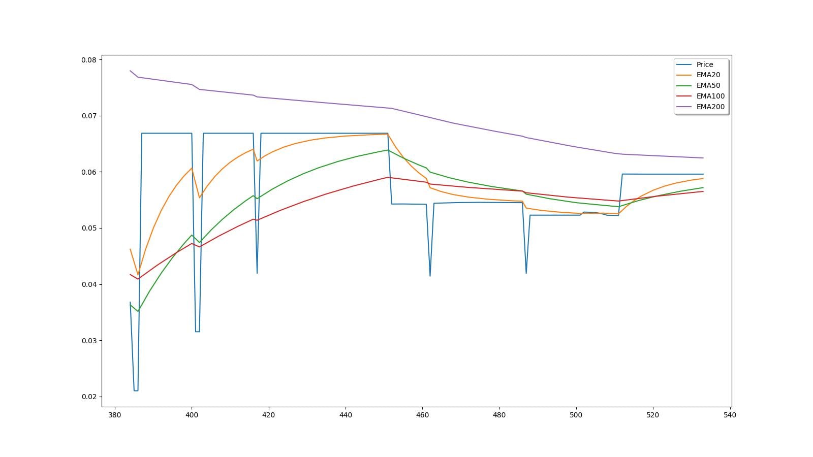 MANTRA (old) Exponential Moving Averages