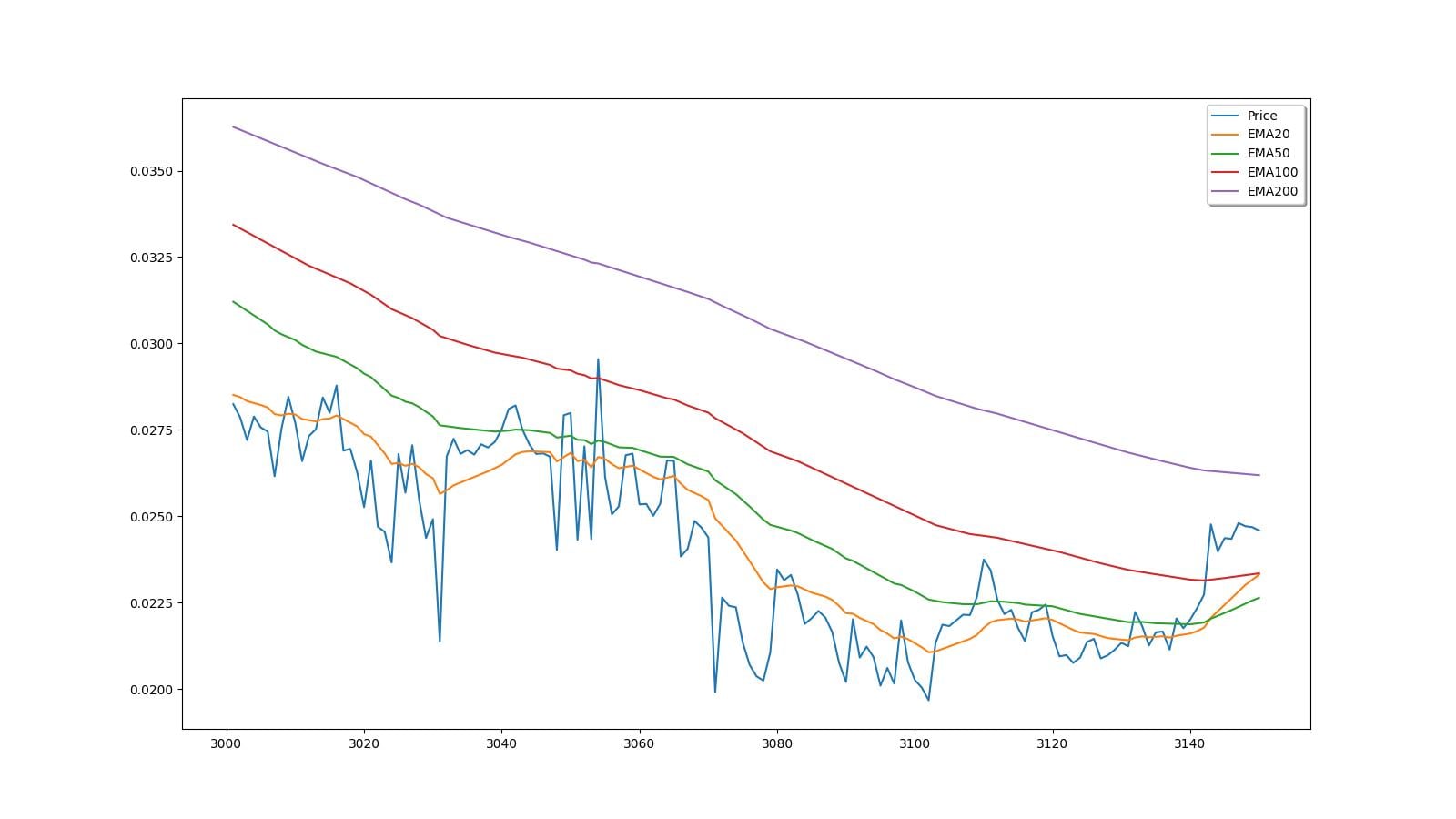 Mao Zedong Exponential Moving Averages