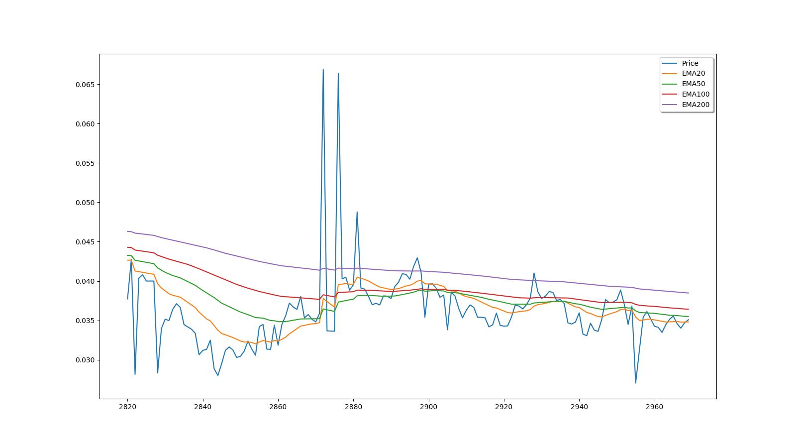 Mao Zedong Exponential Moving Averages