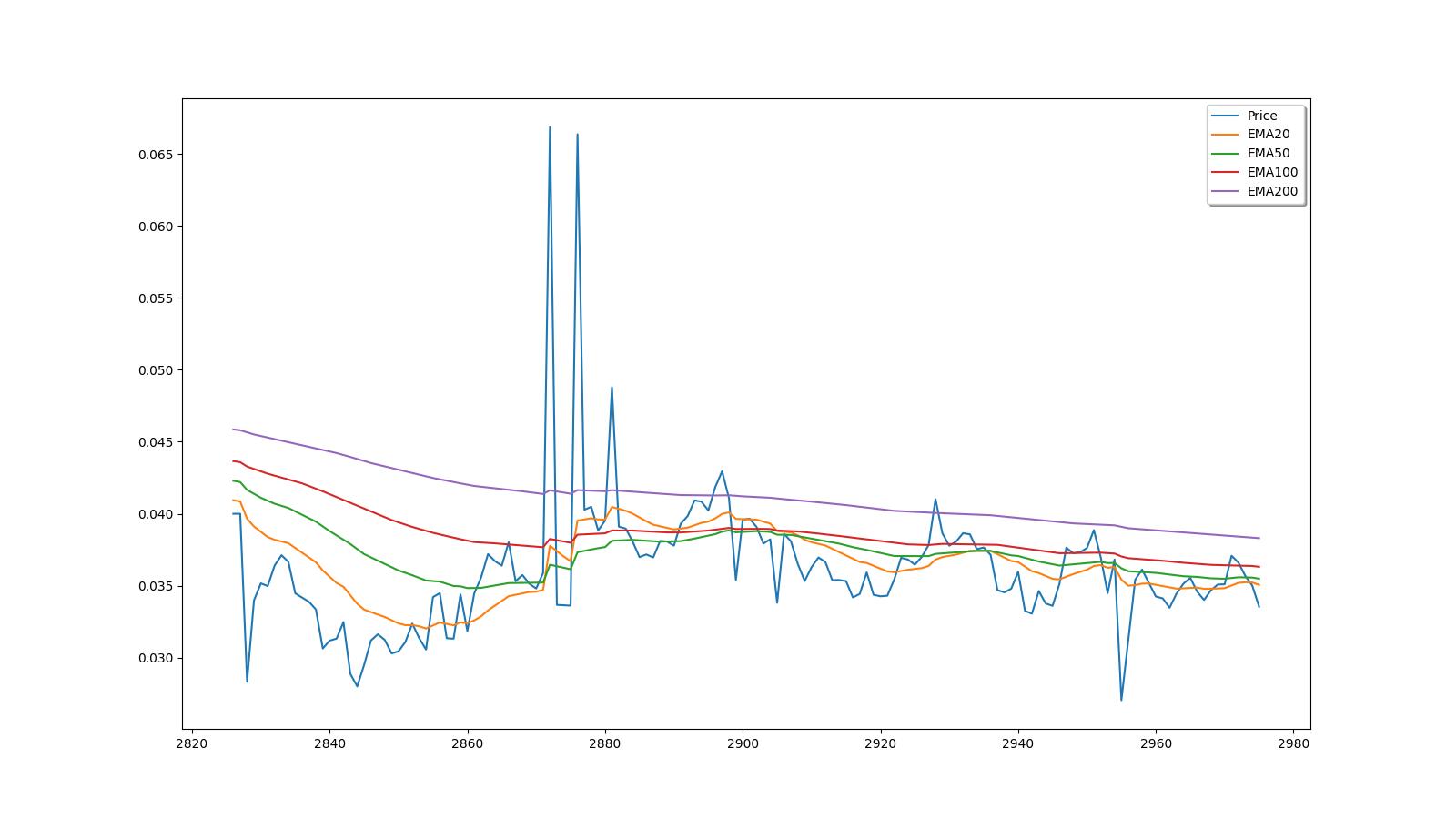 Mao Zedong Exponential Moving Averages
