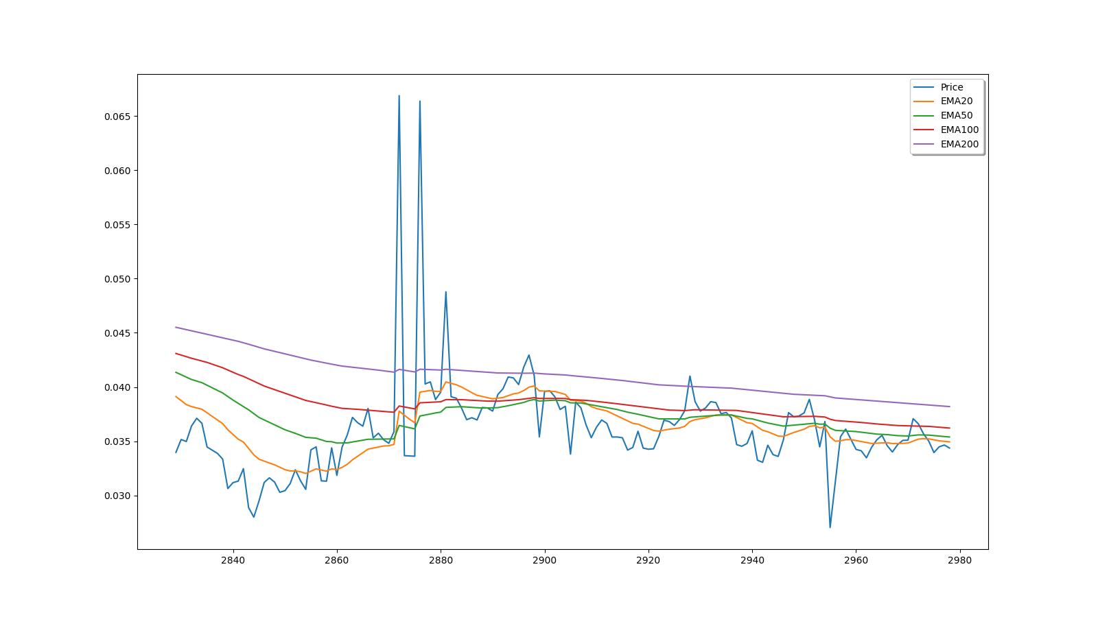Mao Zedong Exponential Moving Averages
