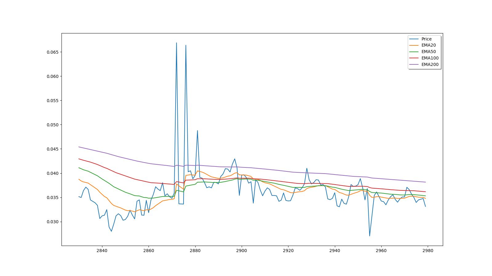 Mao Zedong Exponential Moving Averages