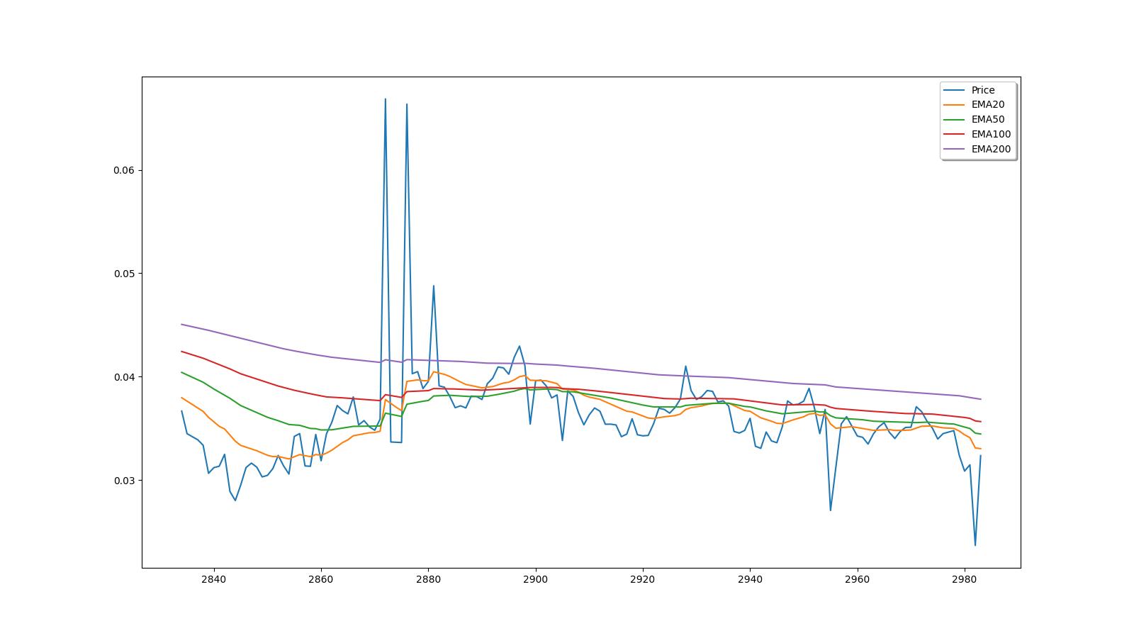 Mao Zedong Exponential Moving Averages