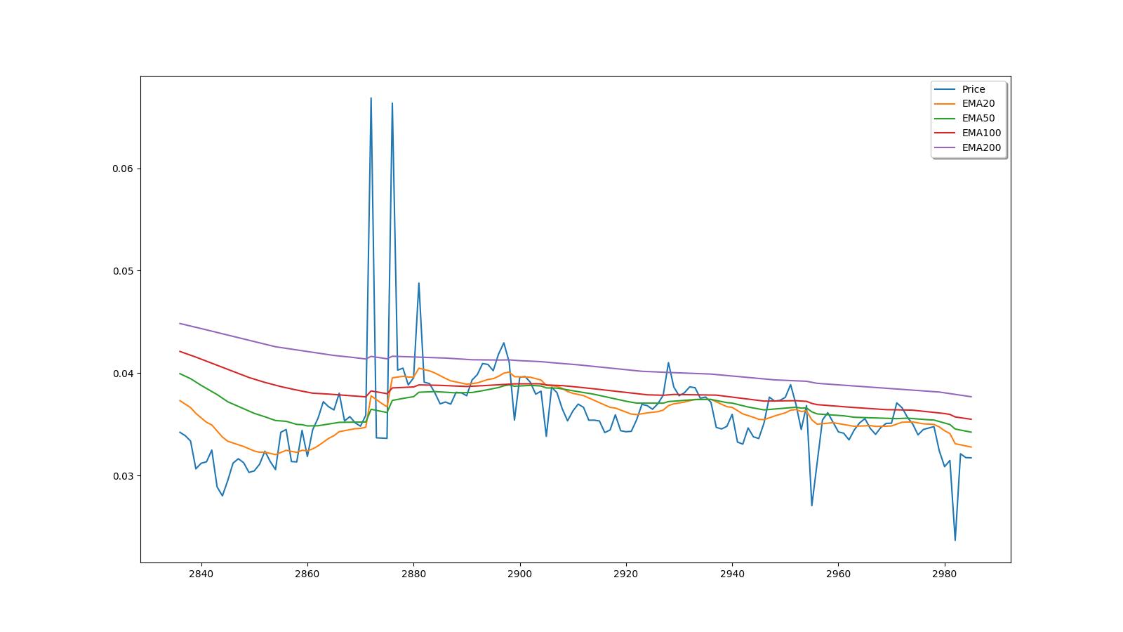Mao Zedong Exponential Moving Averages