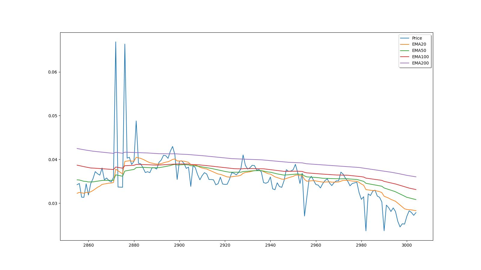 Mao Zedong Exponential Moving Averages