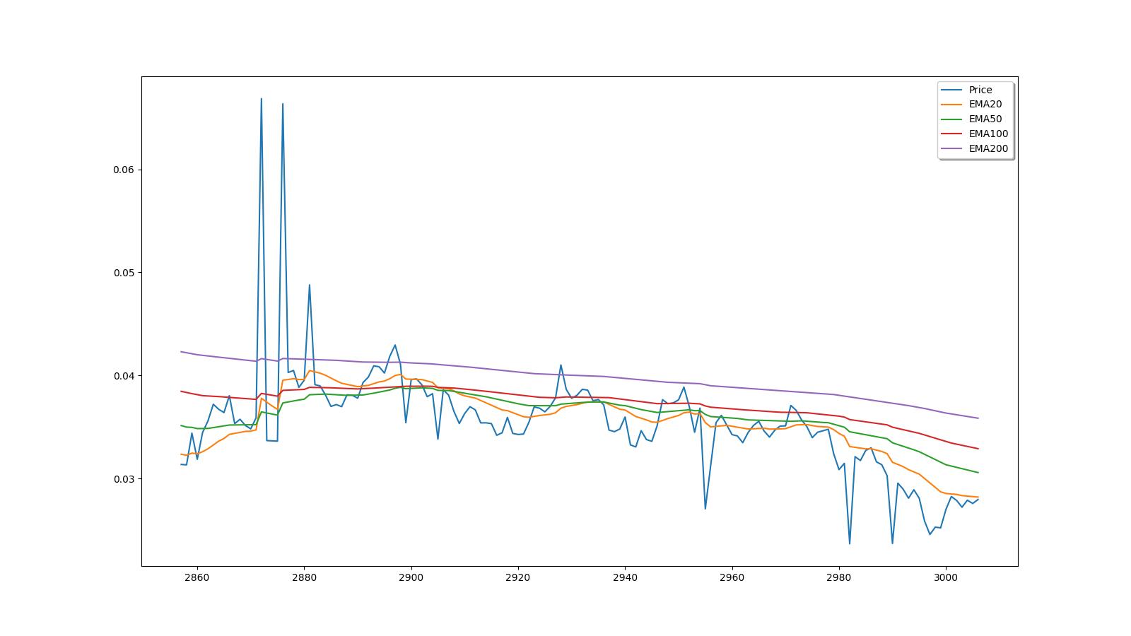 Mao Zedong Exponential Moving Averages
