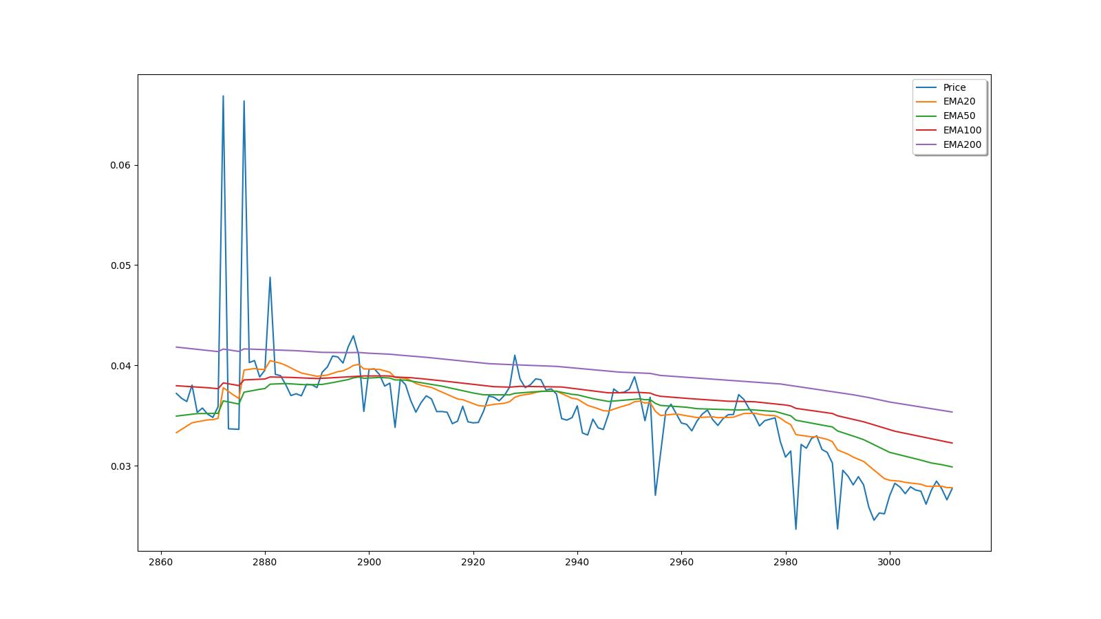 Mao Zedong Exponential Moving Averages