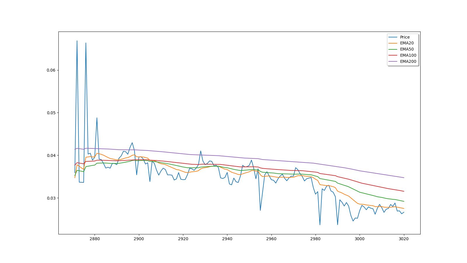Mao Zedong Exponential Moving Averages
