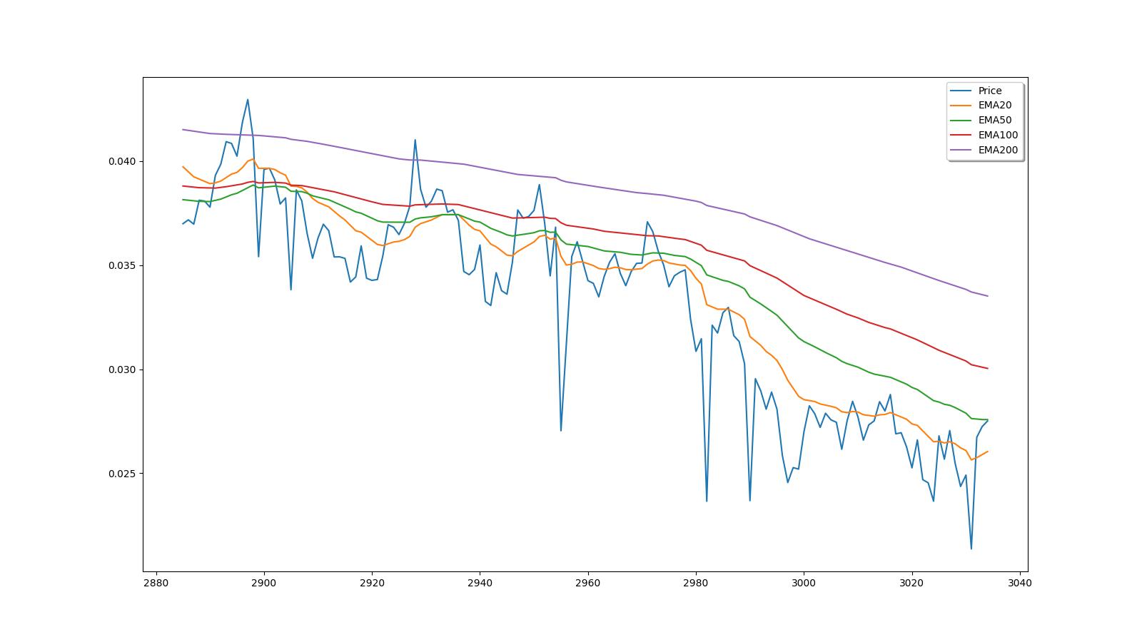 Mao Zedong Exponential Moving Averages