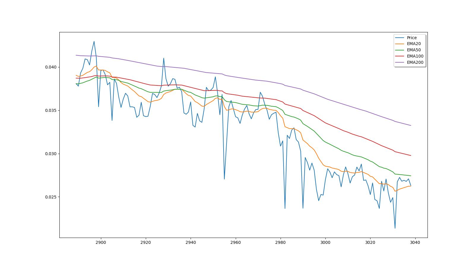 Mao Zedong Exponential Moving Averages
