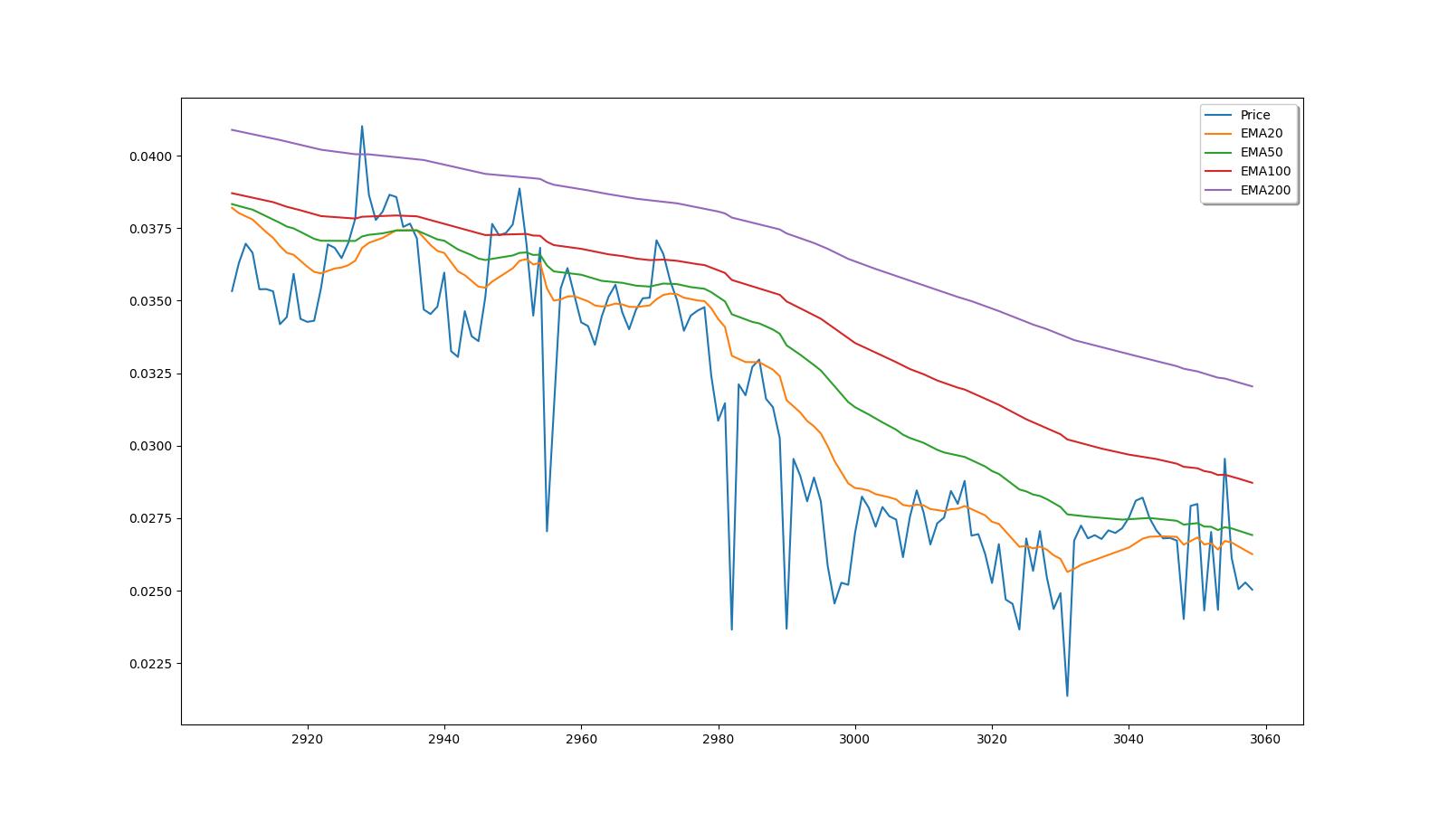 Mao Zedong Exponential Moving Averages