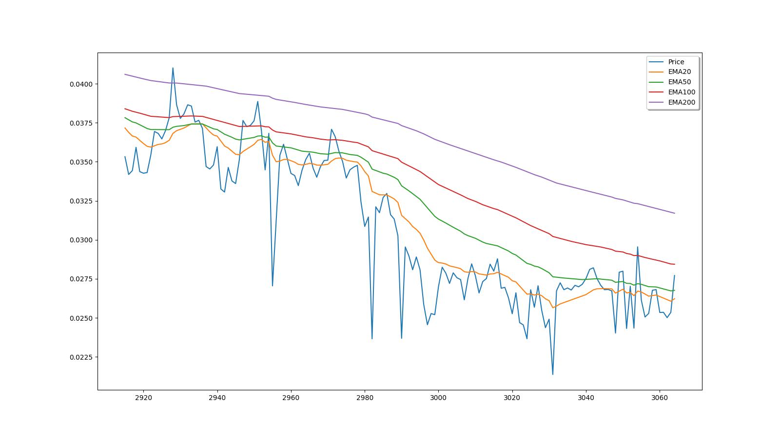 Mao Zedong Exponential Moving Averages