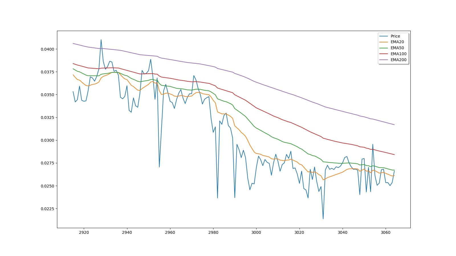 Mao Zedong Exponential Moving Averages