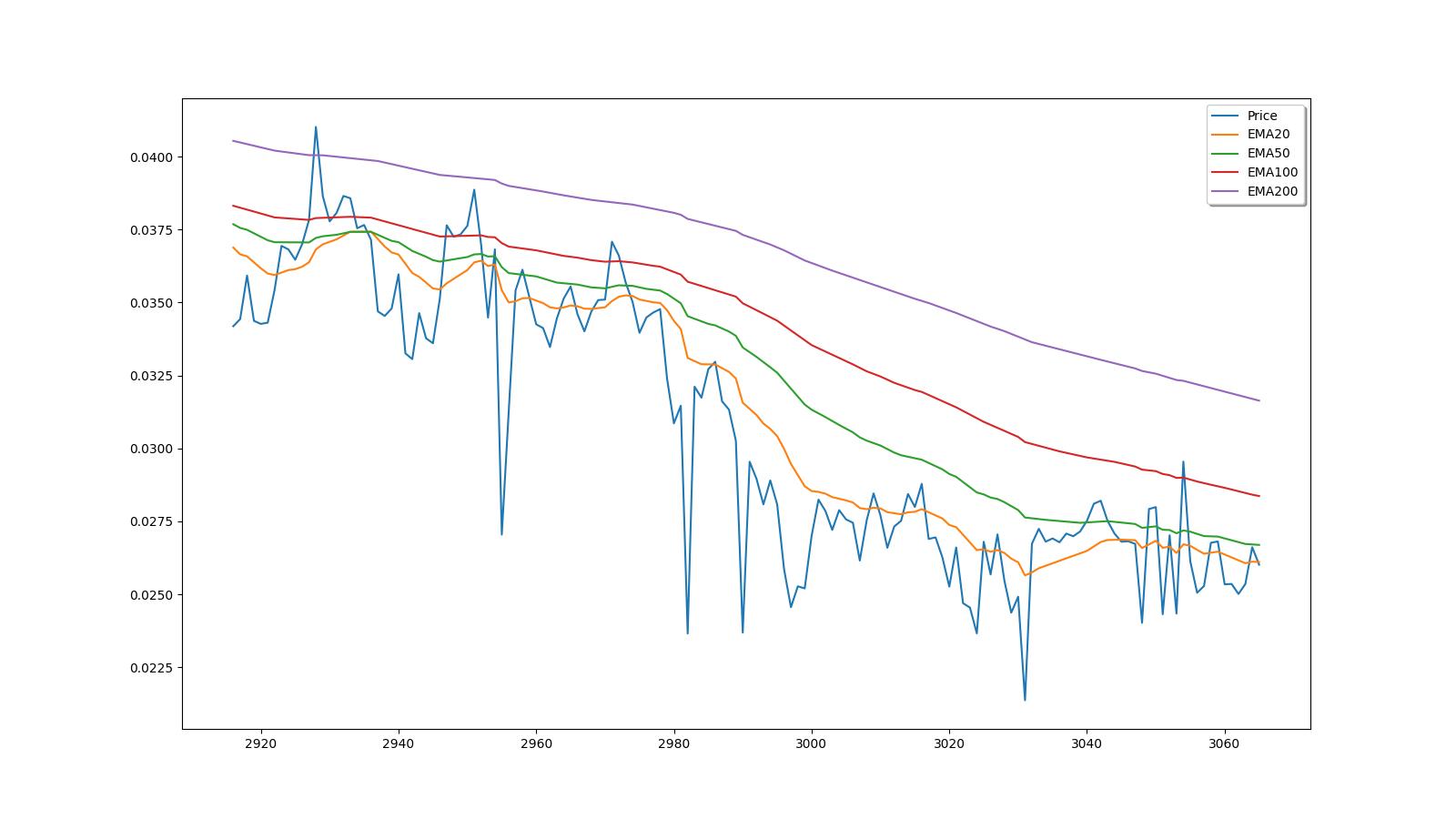 Mao Zedong Exponential Moving Averages