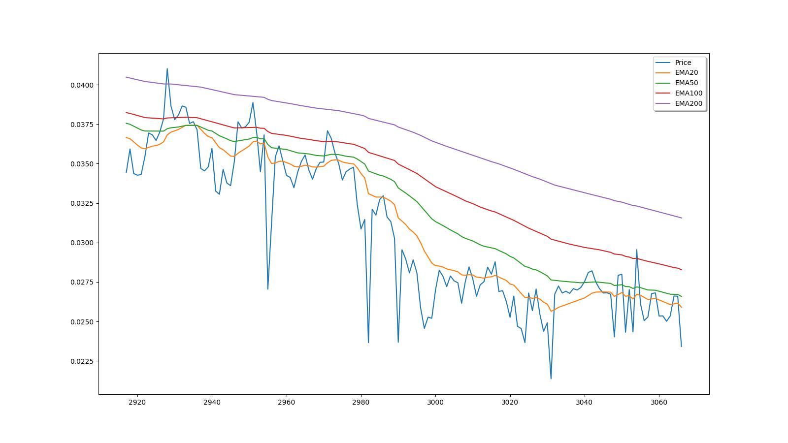 Mao Zedong Exponential Moving Averages