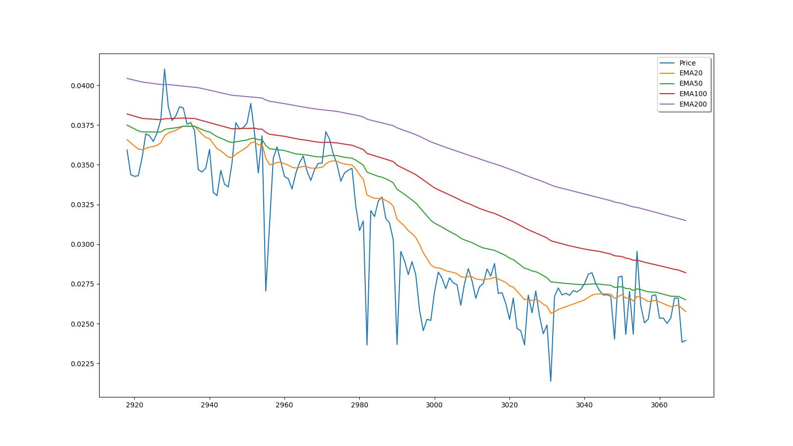 Mao Zedong Exponential Moving Averages