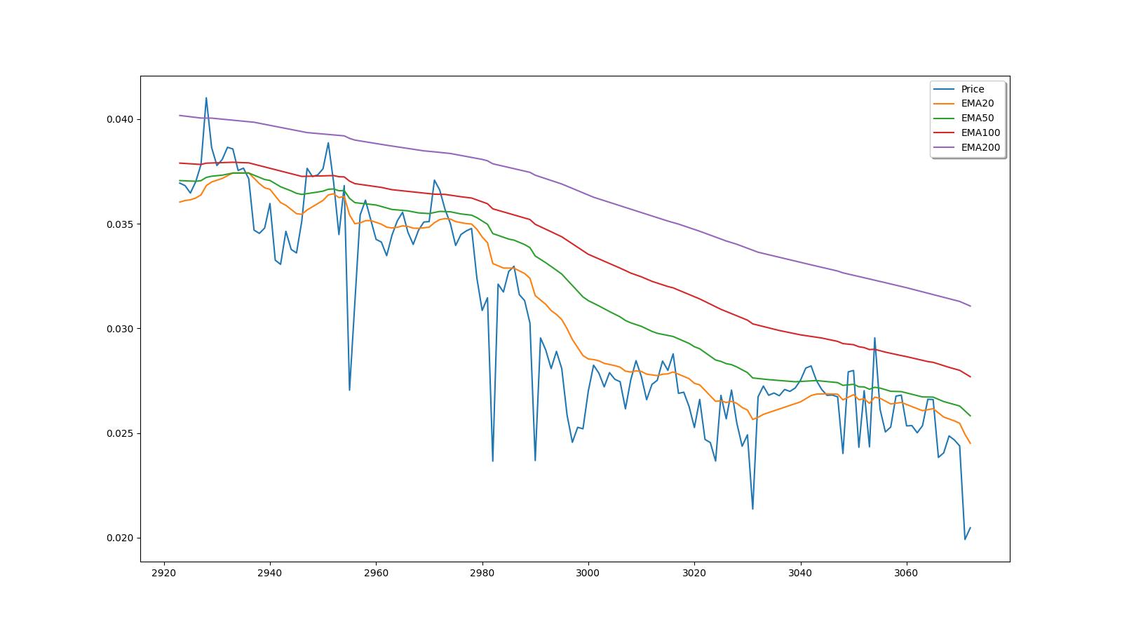 Mao Zedong Exponential Moving Averages