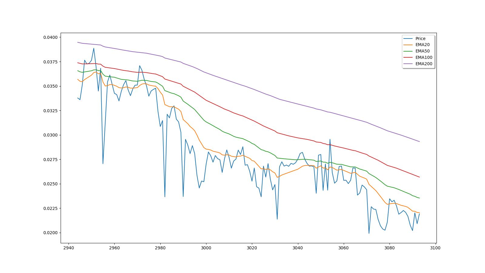 Mao Zedong Exponential Moving Averages