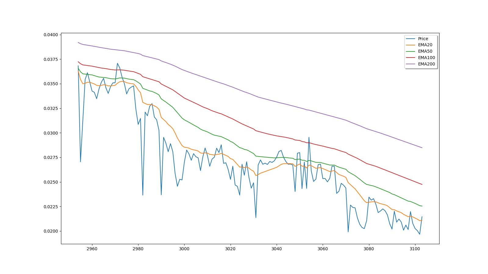 Mao Zedong Exponential Moving Averages