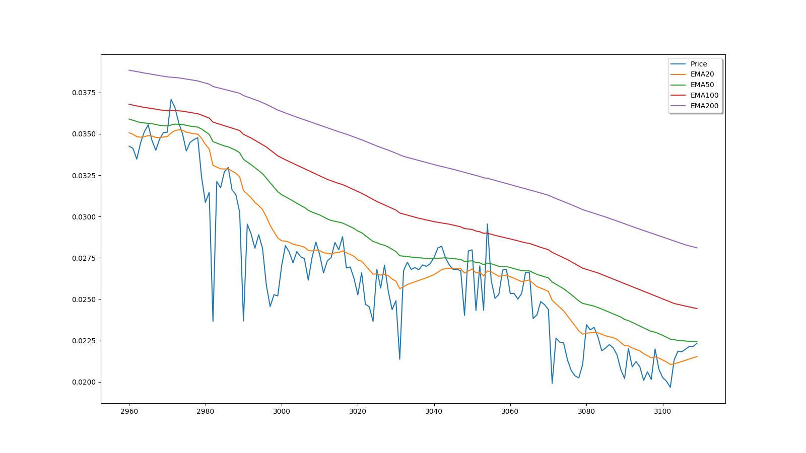 Mao Zedong Exponential Moving Averages
