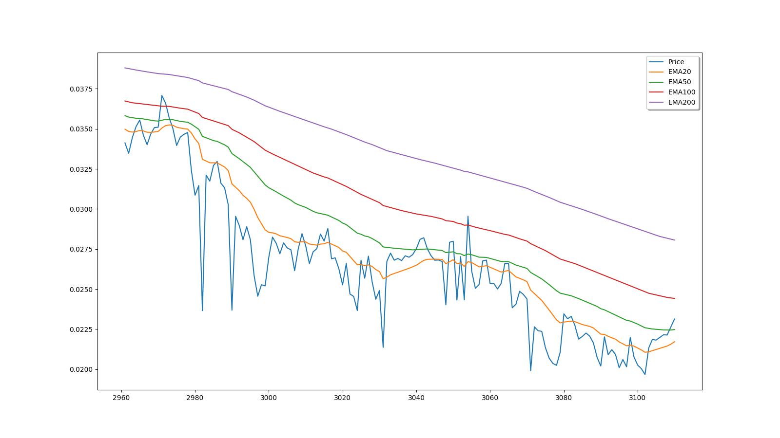 Mao Zedong Exponential Moving Averages