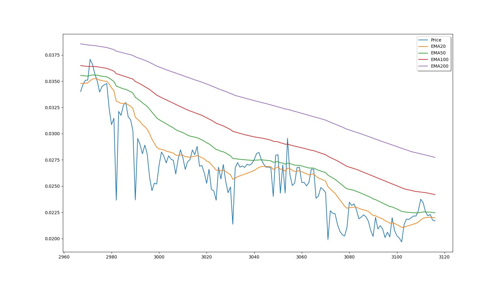 Mao Zedong Exponential Moving Averages