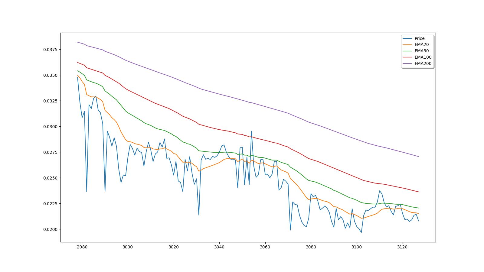 Mao Zedong Exponential Moving Averages