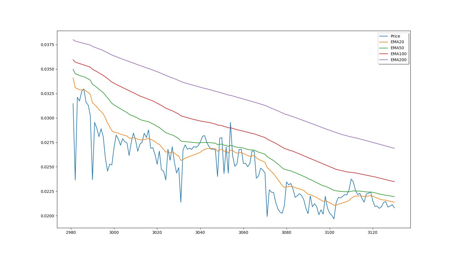 Mao Zedong Exponential Moving Averages