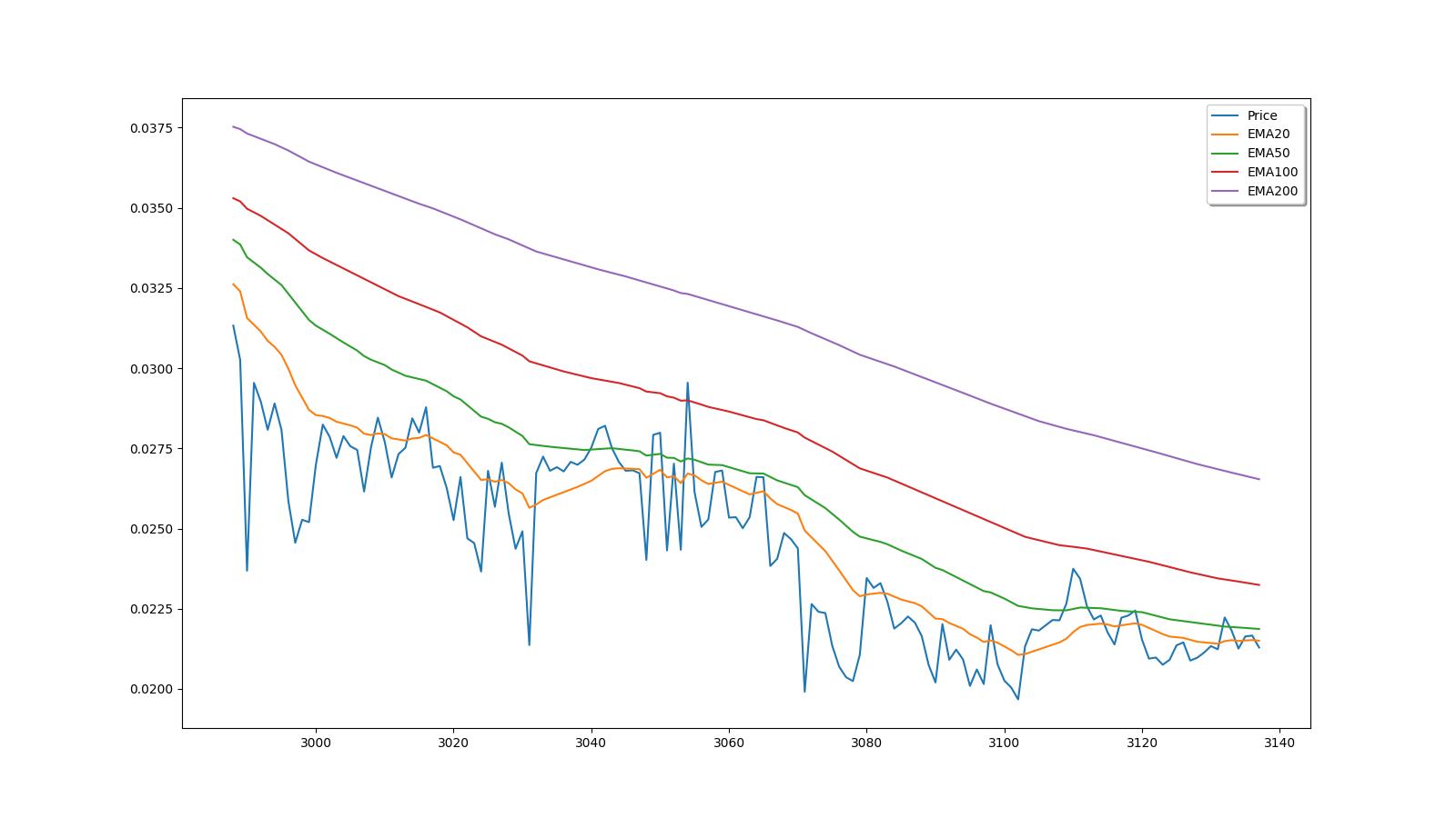 Mao Zedong Exponential Moving Averages
