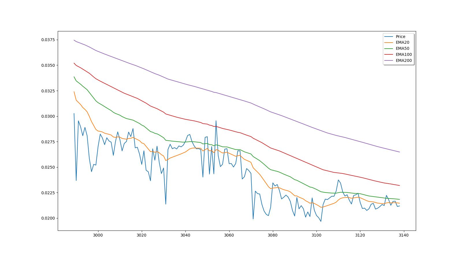 Mao Zedong Exponential Moving Averages