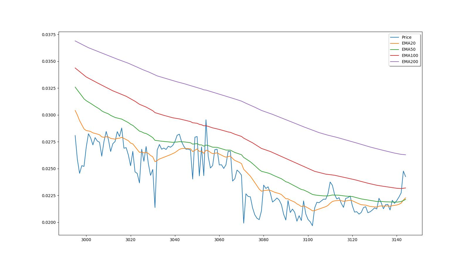 Mao Zedong Exponential Moving Averages
