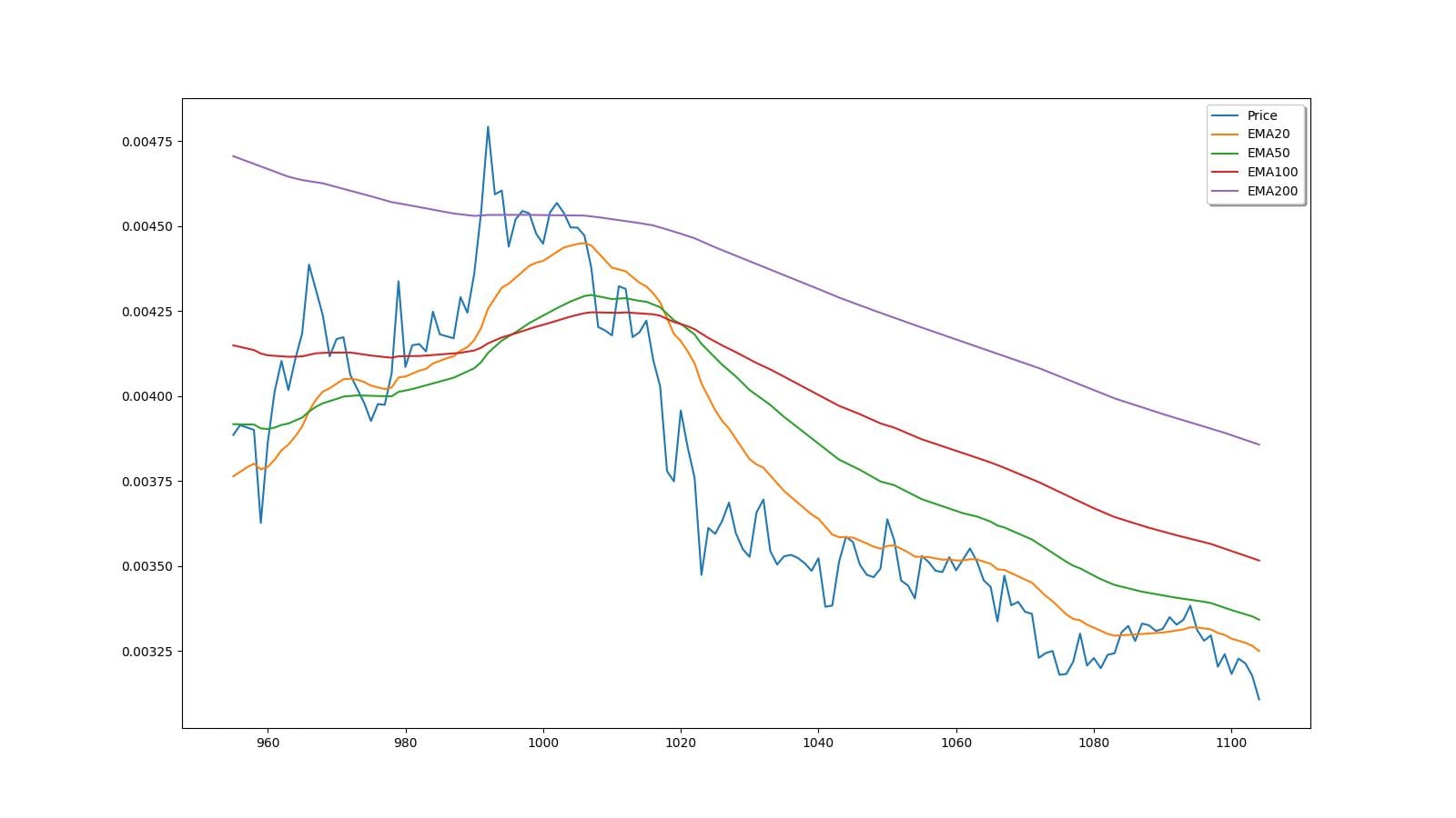 MAP Protocol Exponential Moving Averages