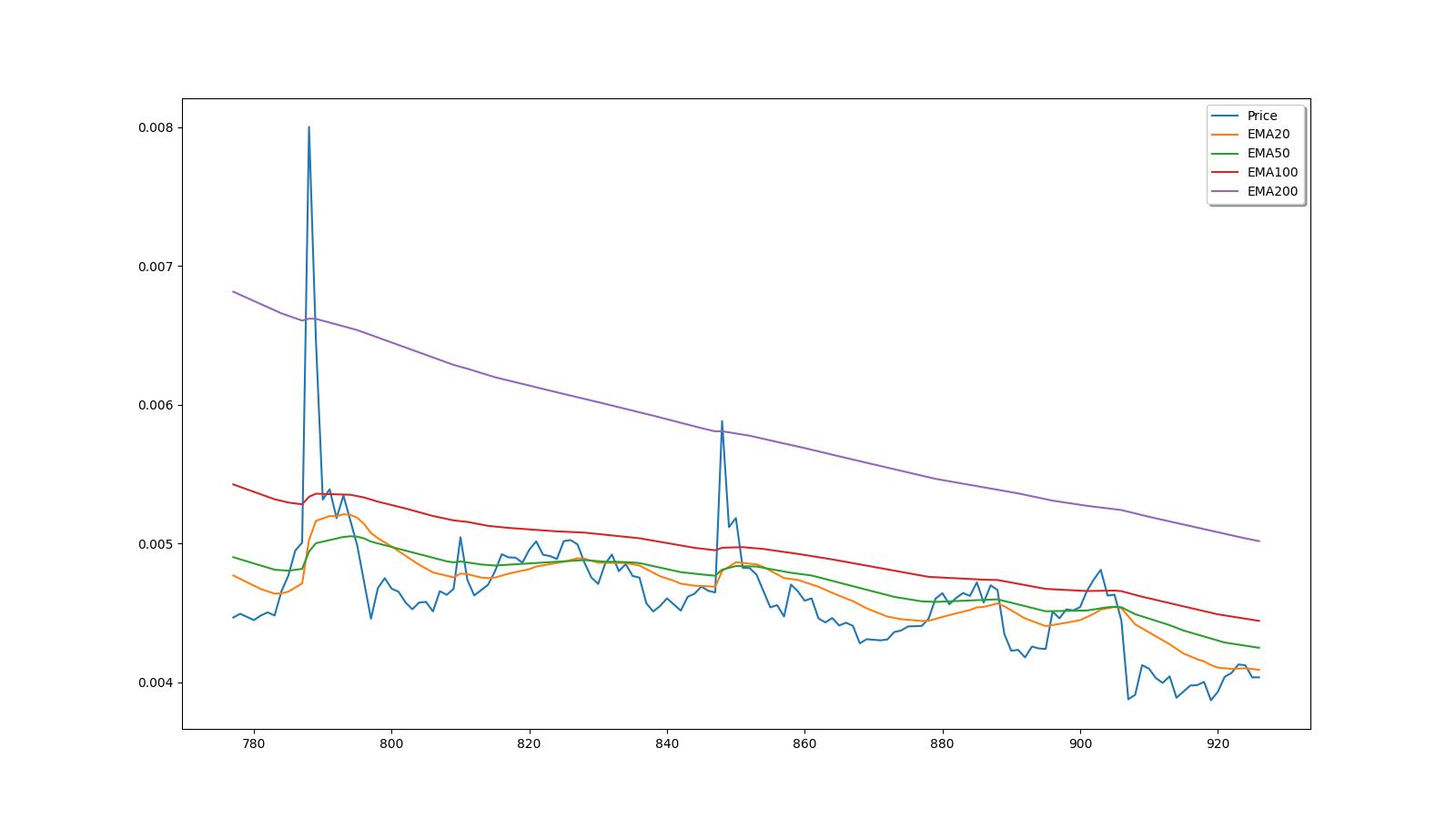 MAP Protocol Exponential Moving Averages