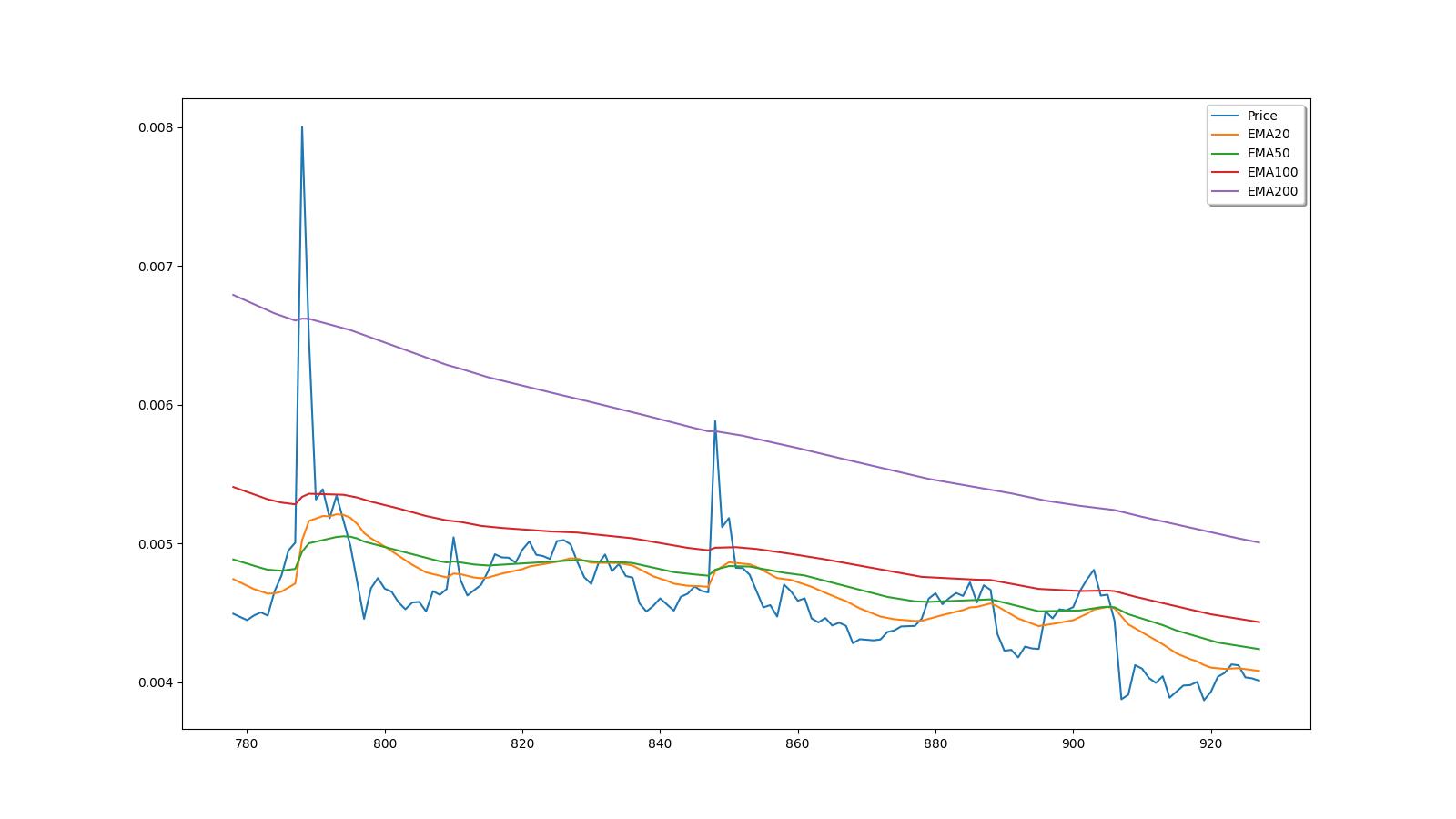 MAP Protocol Exponential Moving Averages