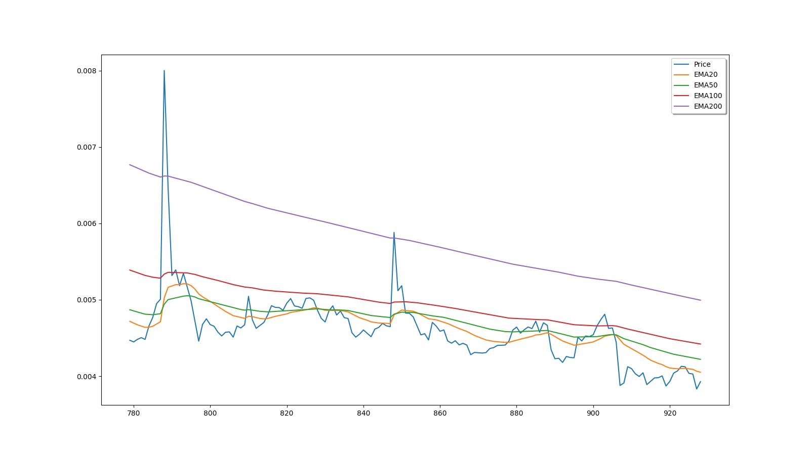 MAP Protocol Exponential Moving Averages