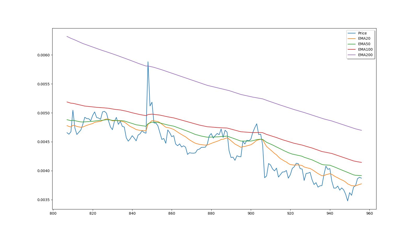MAP Protocol Exponential Moving Averages