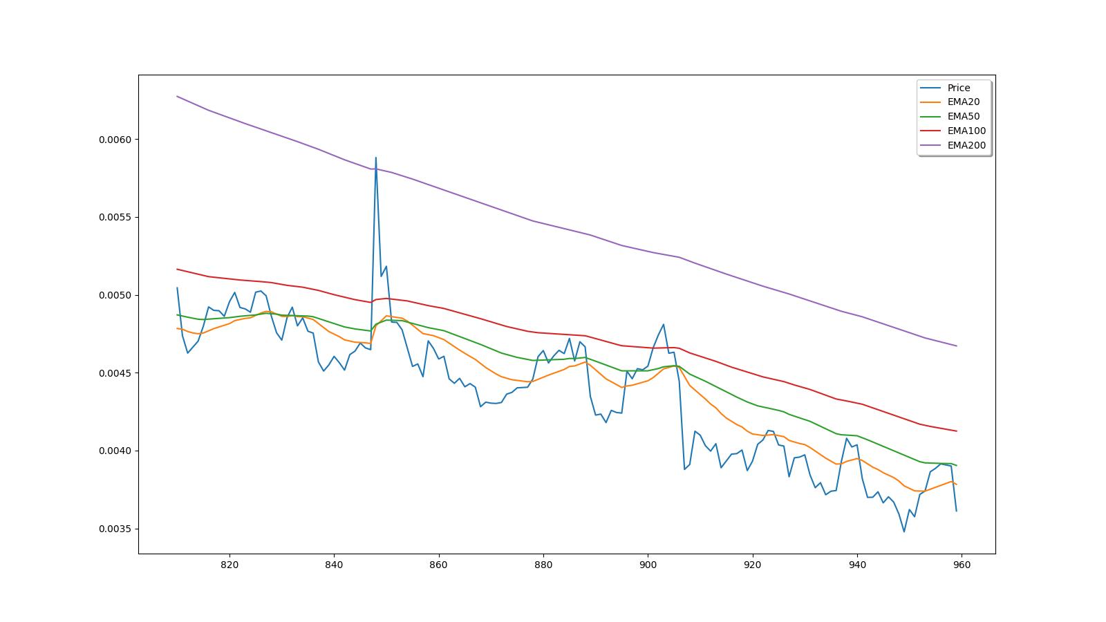 MAP Protocol Exponential Moving Averages