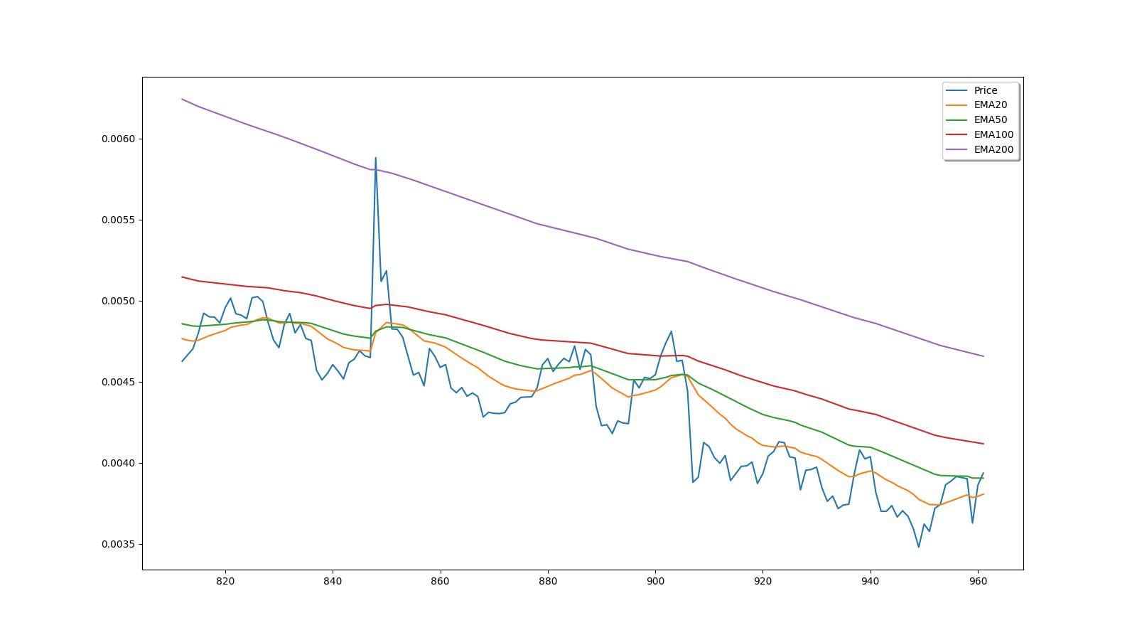 MAP Protocol Exponential Moving Averages