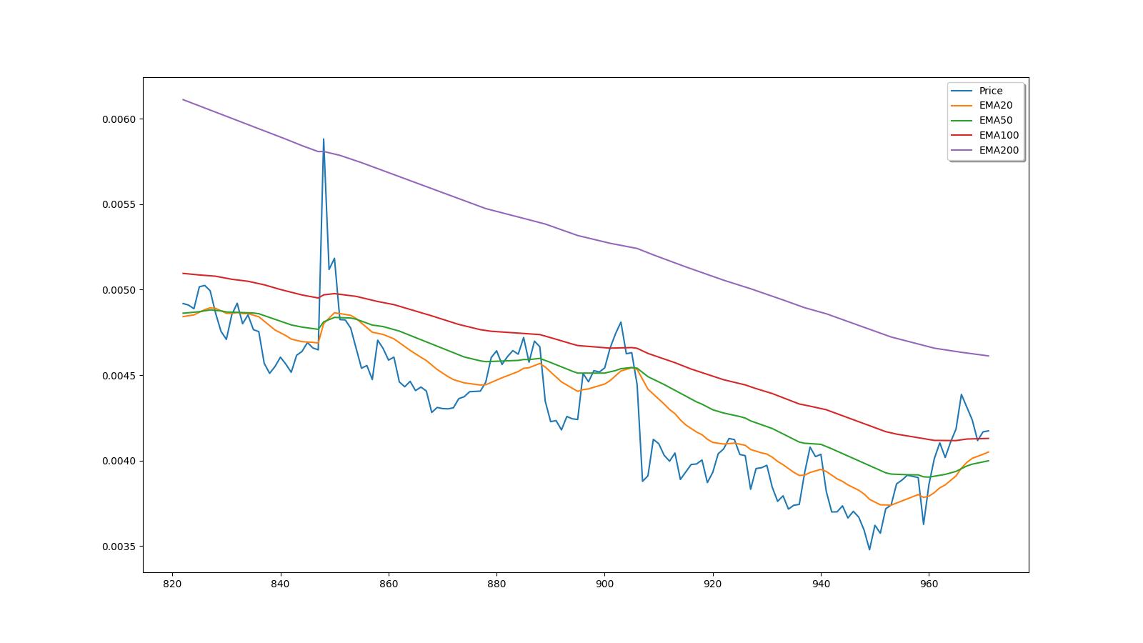 MAP Protocol Exponential Moving Averages