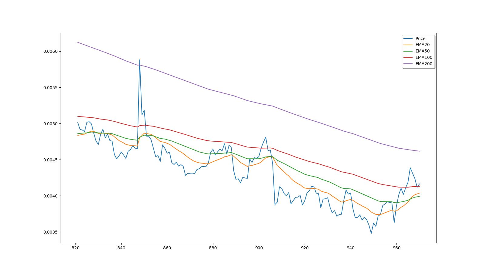 MAP Protocol Exponential Moving Averages