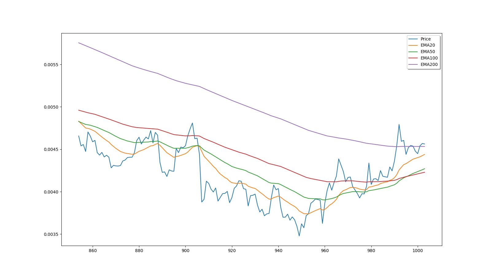 MAP Protocol Exponential Moving Averages
