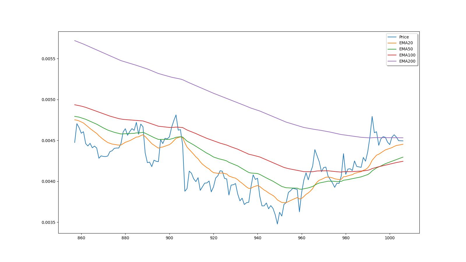 MAP Protocol Exponential Moving Averages