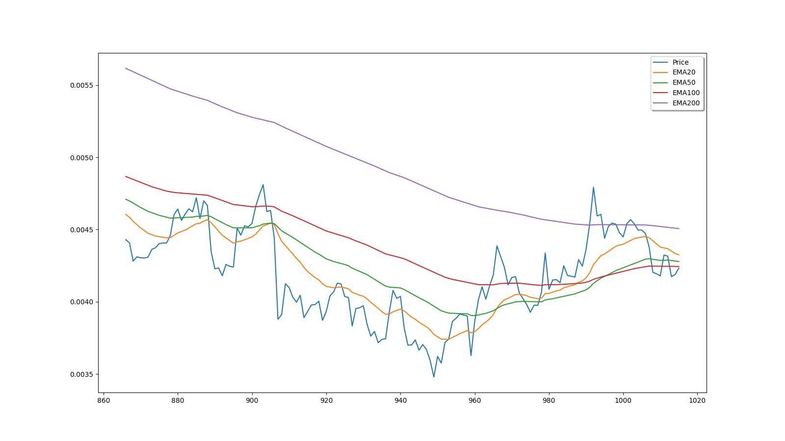 MAP Protocol Exponential Moving Averages