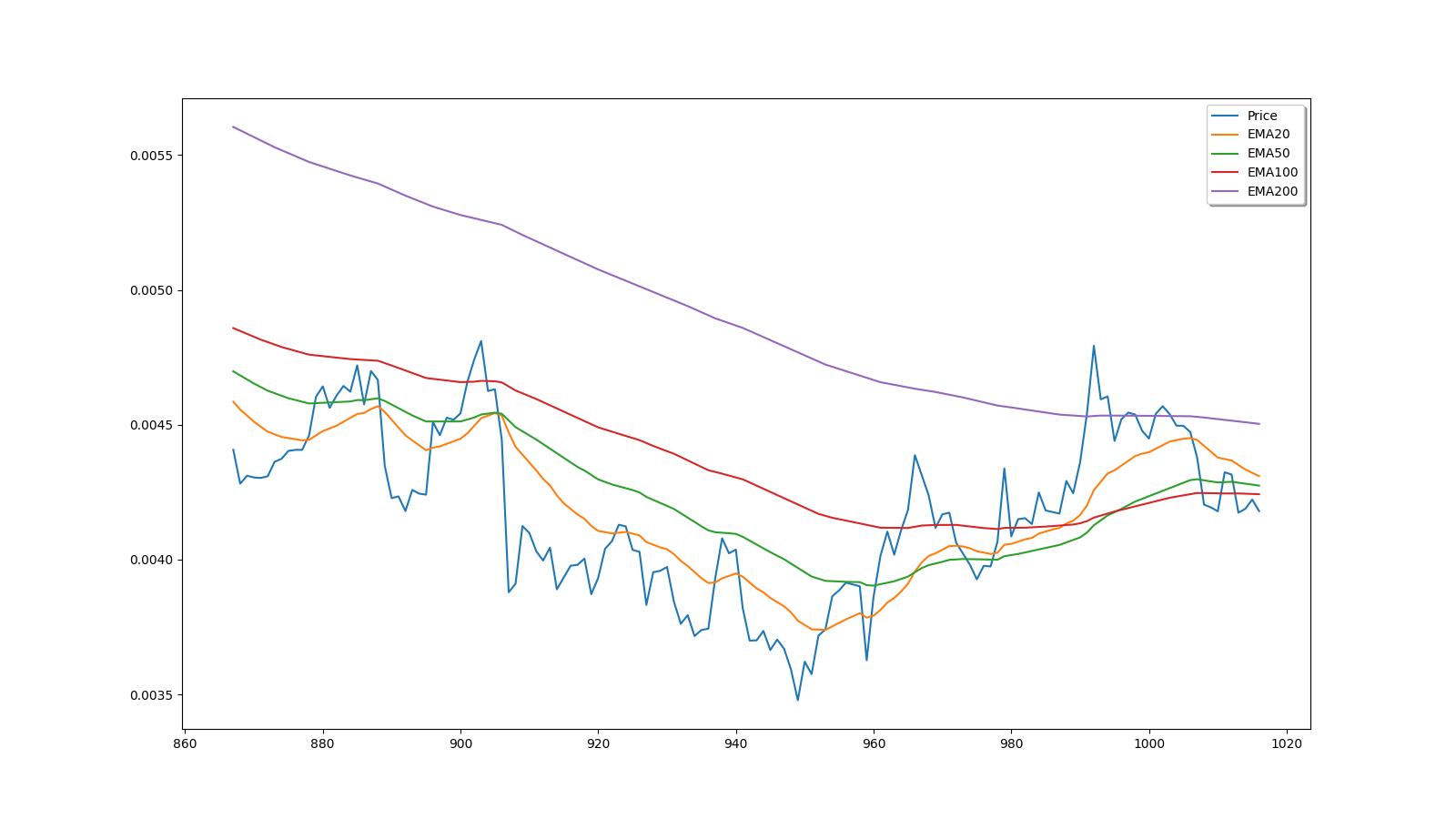 MAP Protocol Exponential Moving Averages