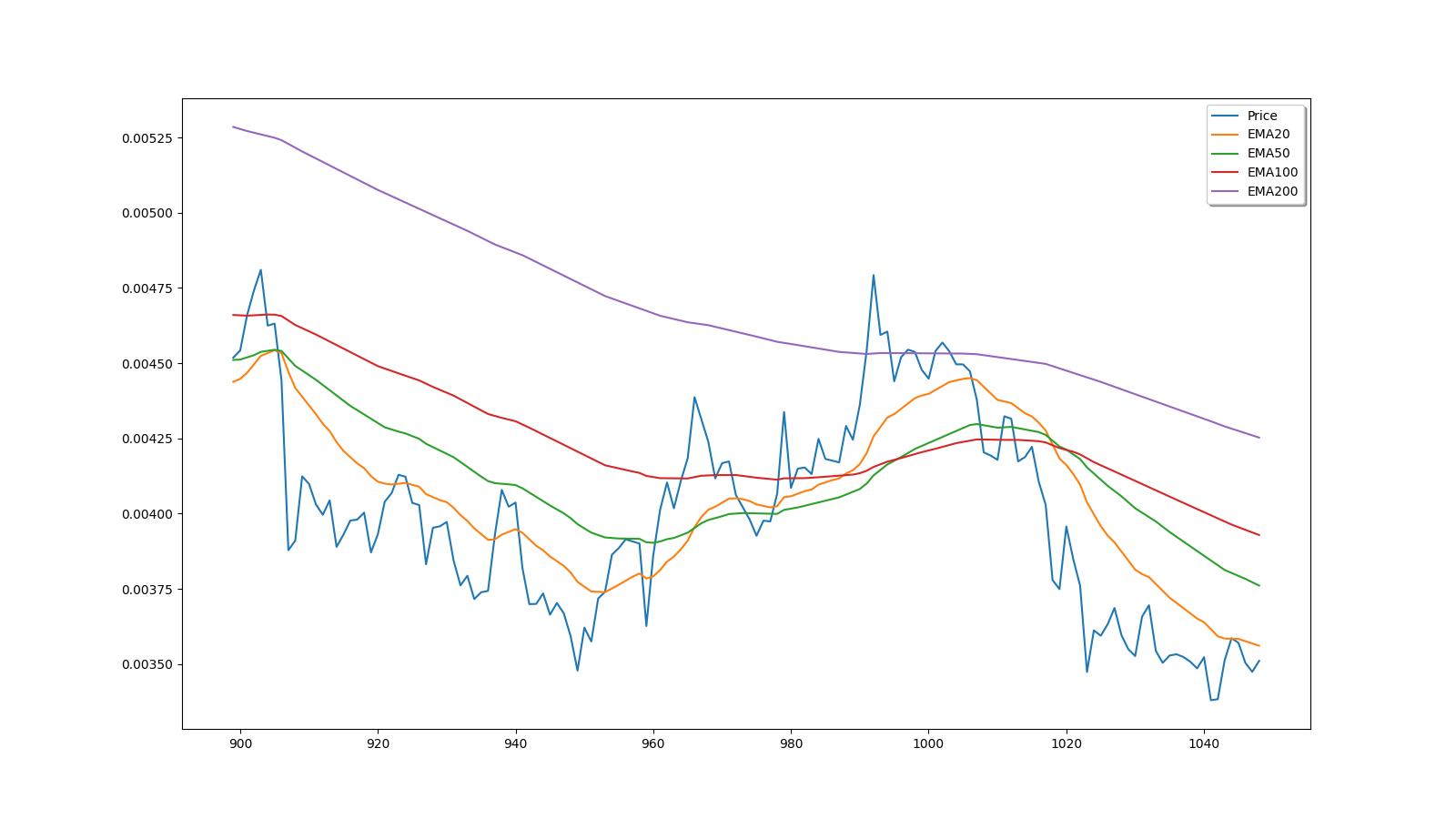 MAP Protocol Exponential Moving Averages