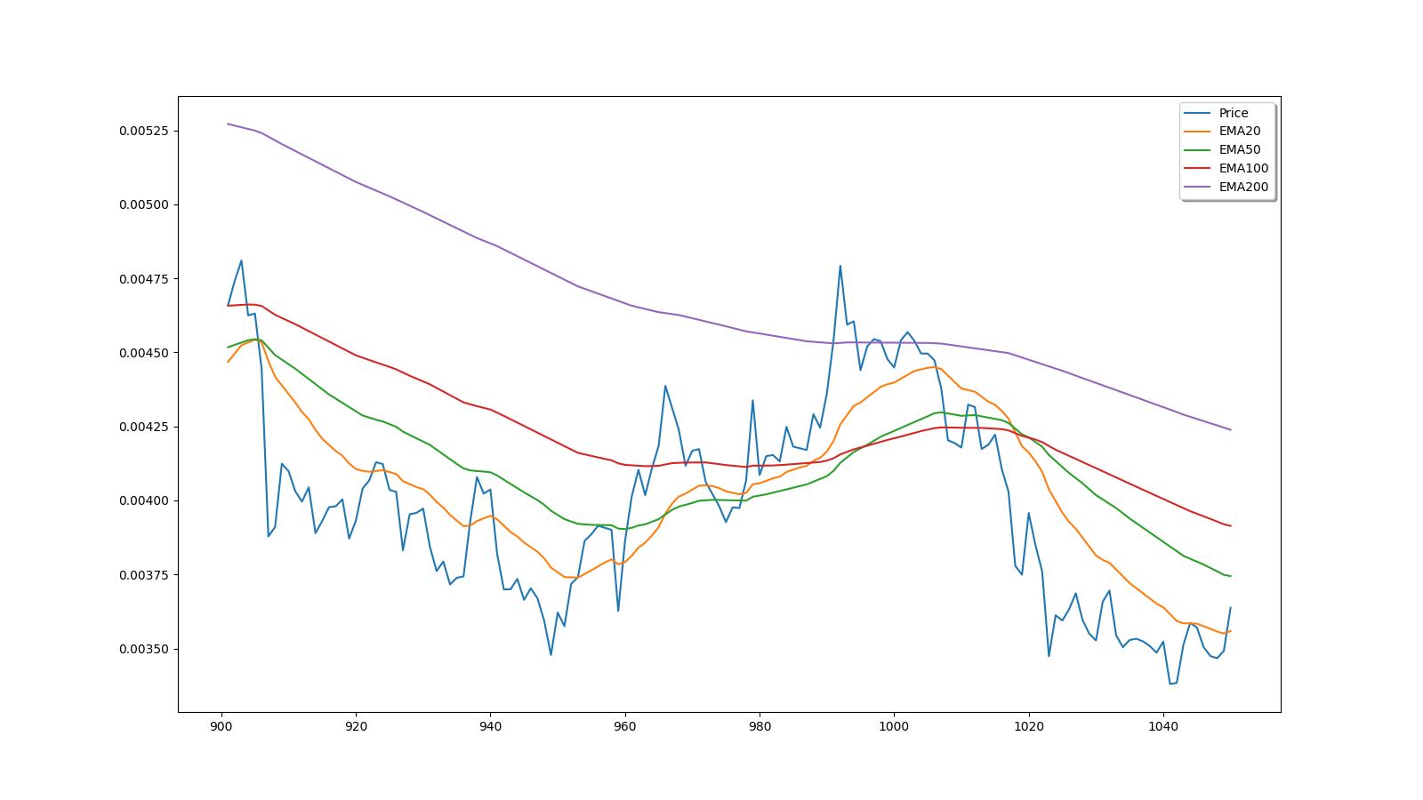 MAP Protocol Exponential Moving Averages
