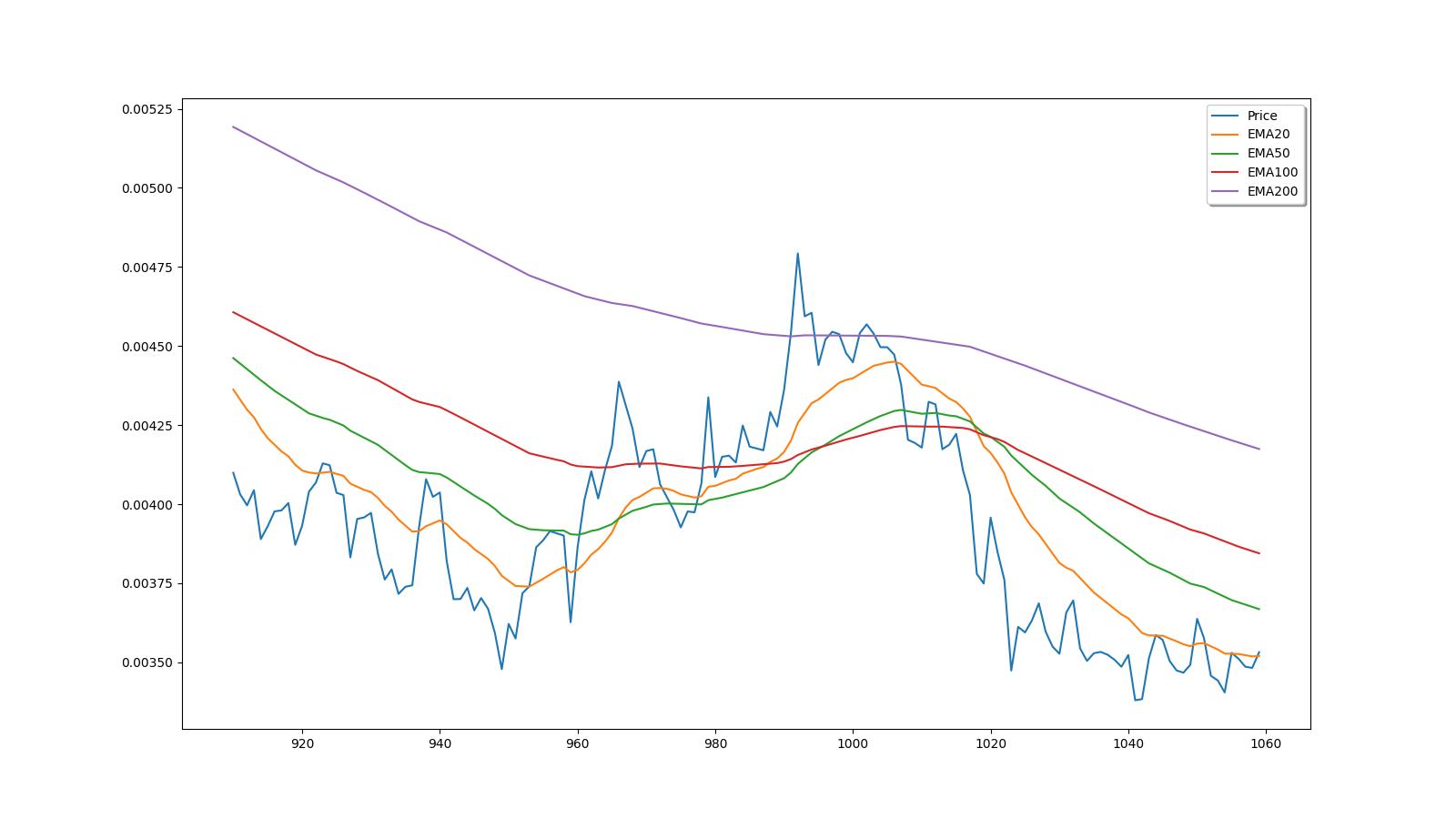 MAP Protocol Exponential Moving Averages