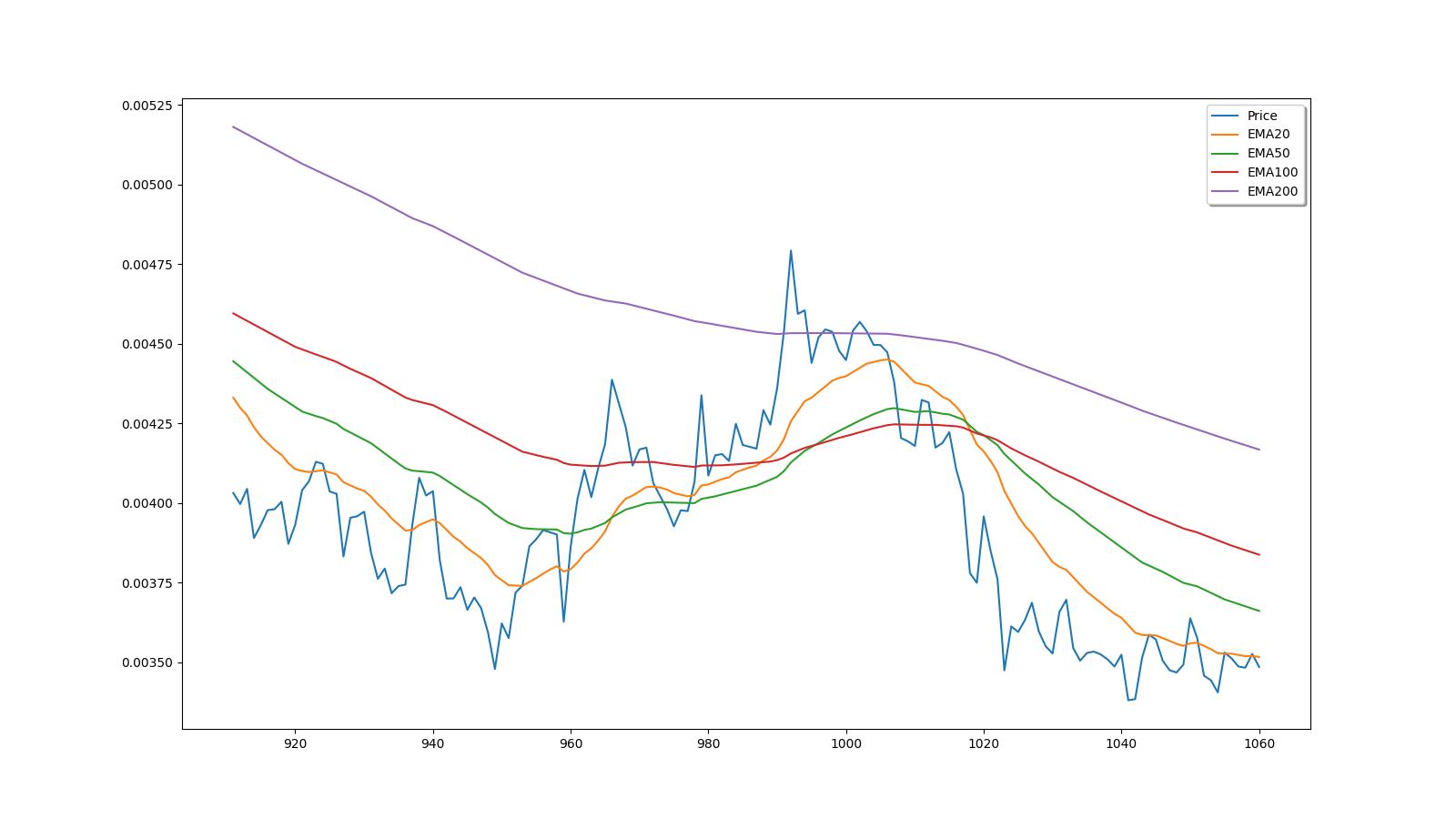 MAP Protocol Exponential Moving Averages