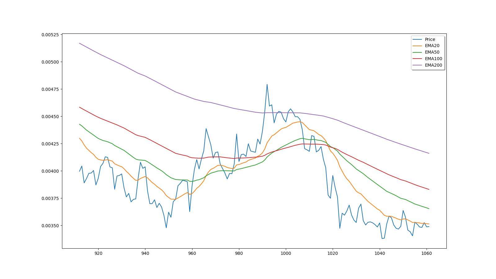 MAP Protocol Exponential Moving Averages