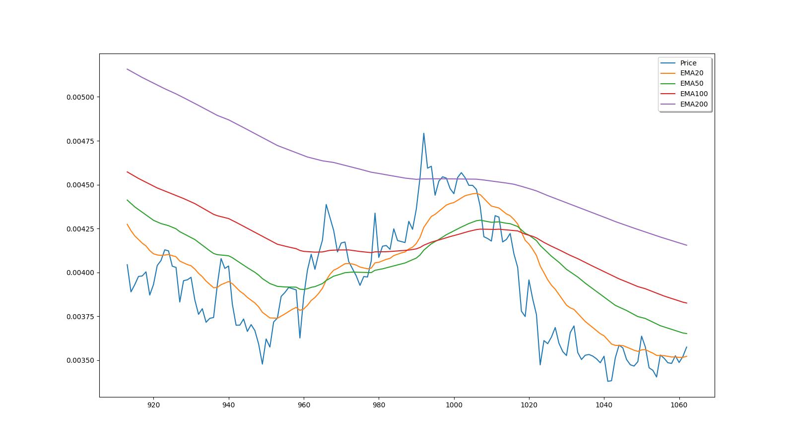 MAP Protocol Exponential Moving Averages